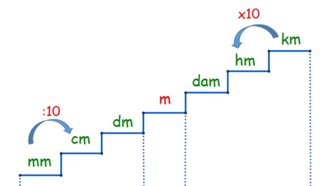 Transformări ale unităţilor de măsură - KIDIBOT - Bătăliile cunoașterii